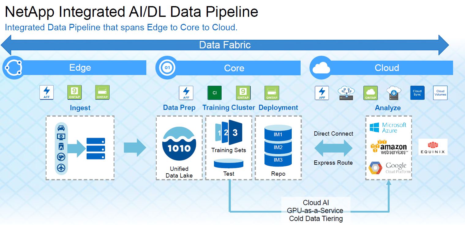 NetApp ONTAP AI – Dive Virtual